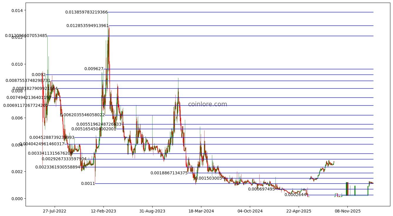 Raze Network уровни поддержки и сопротивления