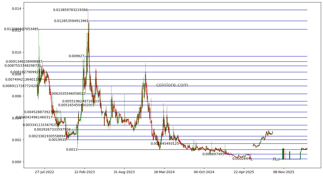 Niveles de soporte y de resistencia de Raze Network