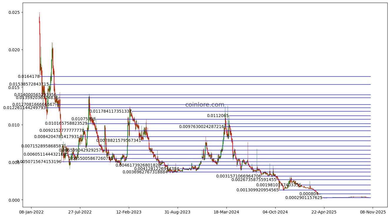 Niveles de soporte y de resistencia de Razor Network