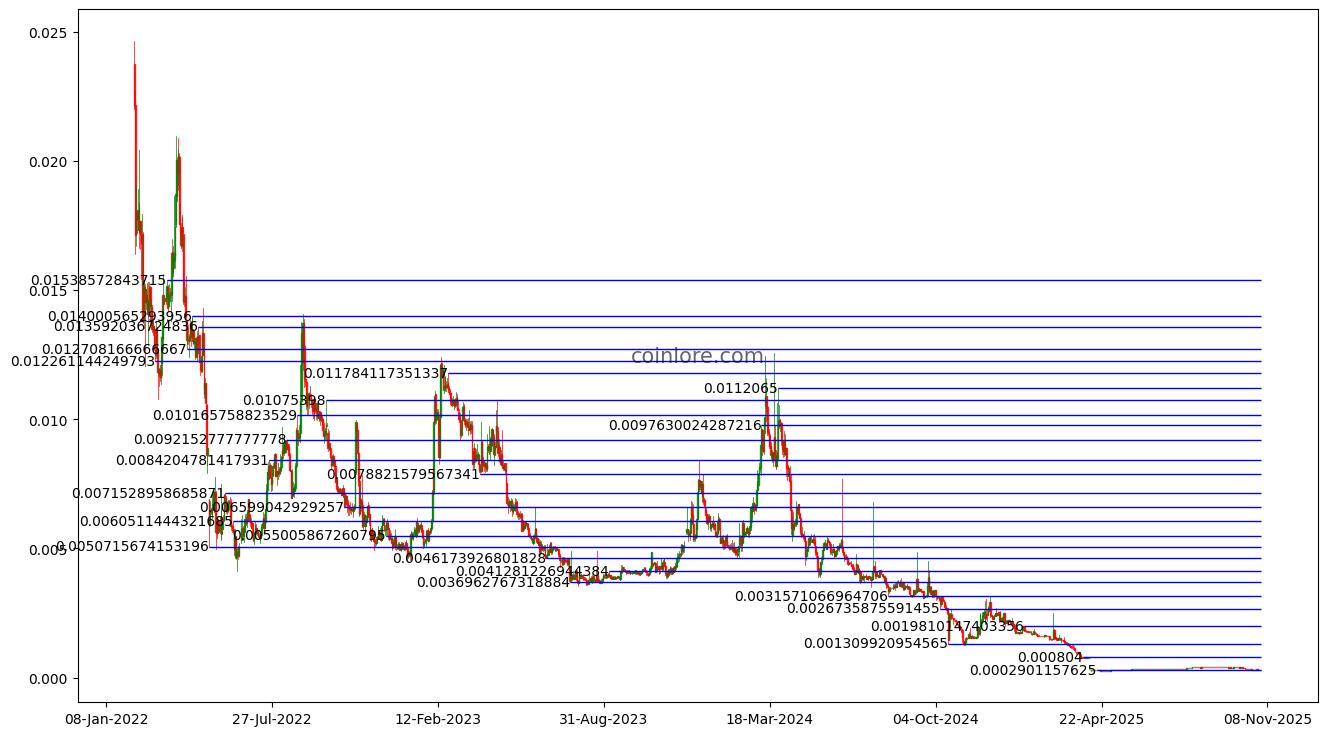 Razor Network уровни поддержки и сопротивления