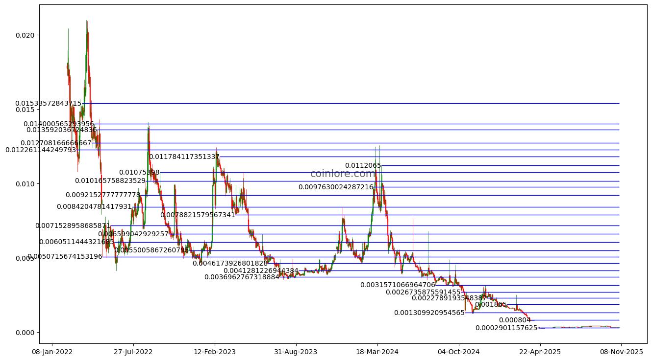 Razor Network Destek ve Direnç Seviyeleri
