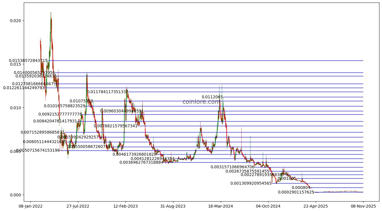 Razor Network Support and resistance levels