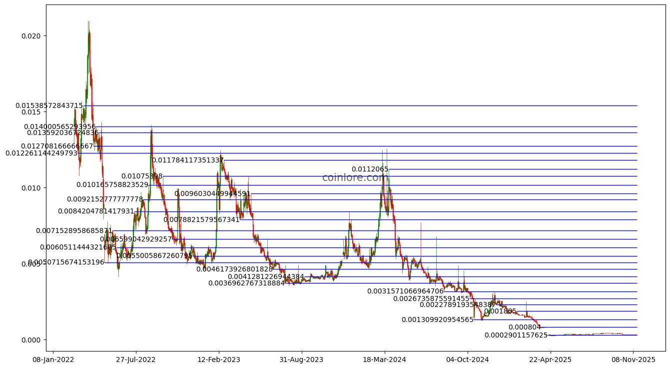 Razor Network Support and resistance levels