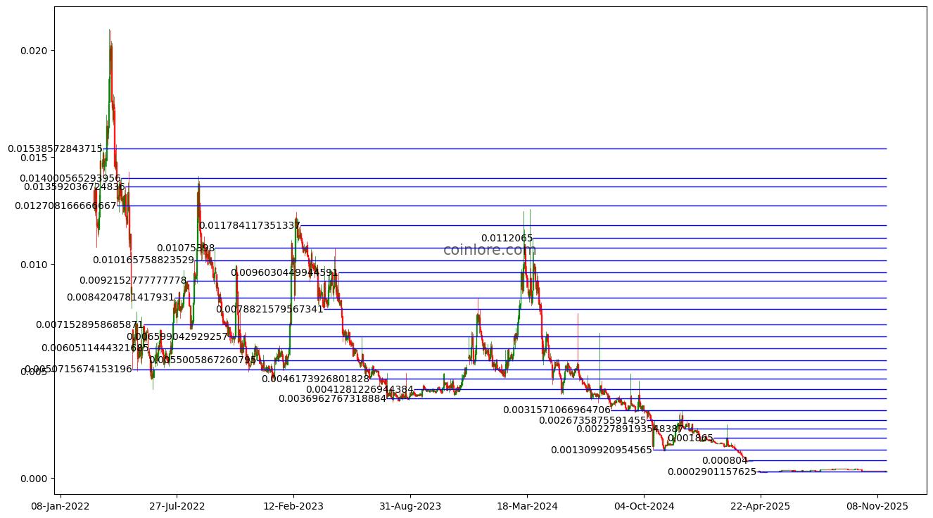 Razor Network Support and resistance levels