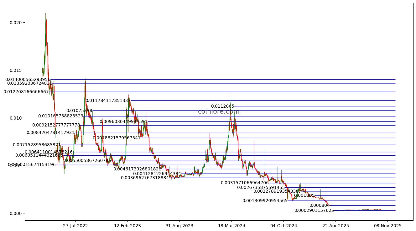 Razor Network Support and resistance levels