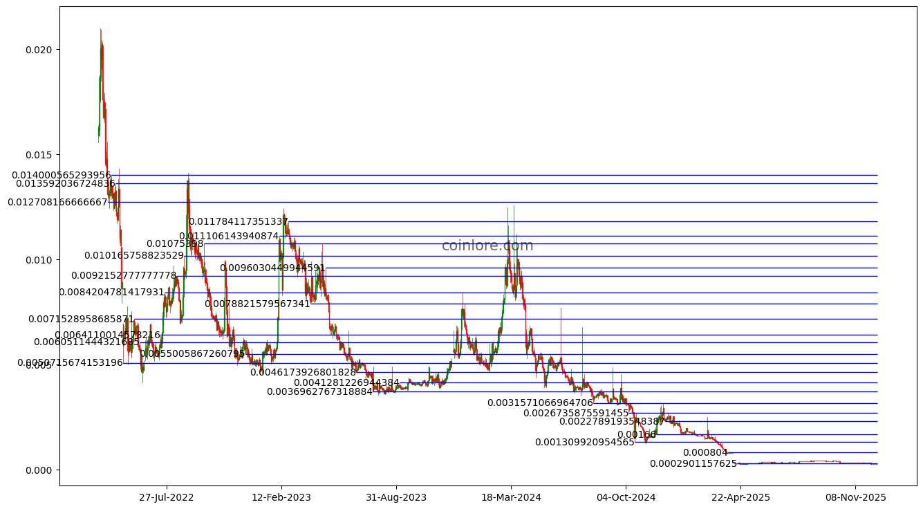 Razor Network уровни поддержки и сопротивления