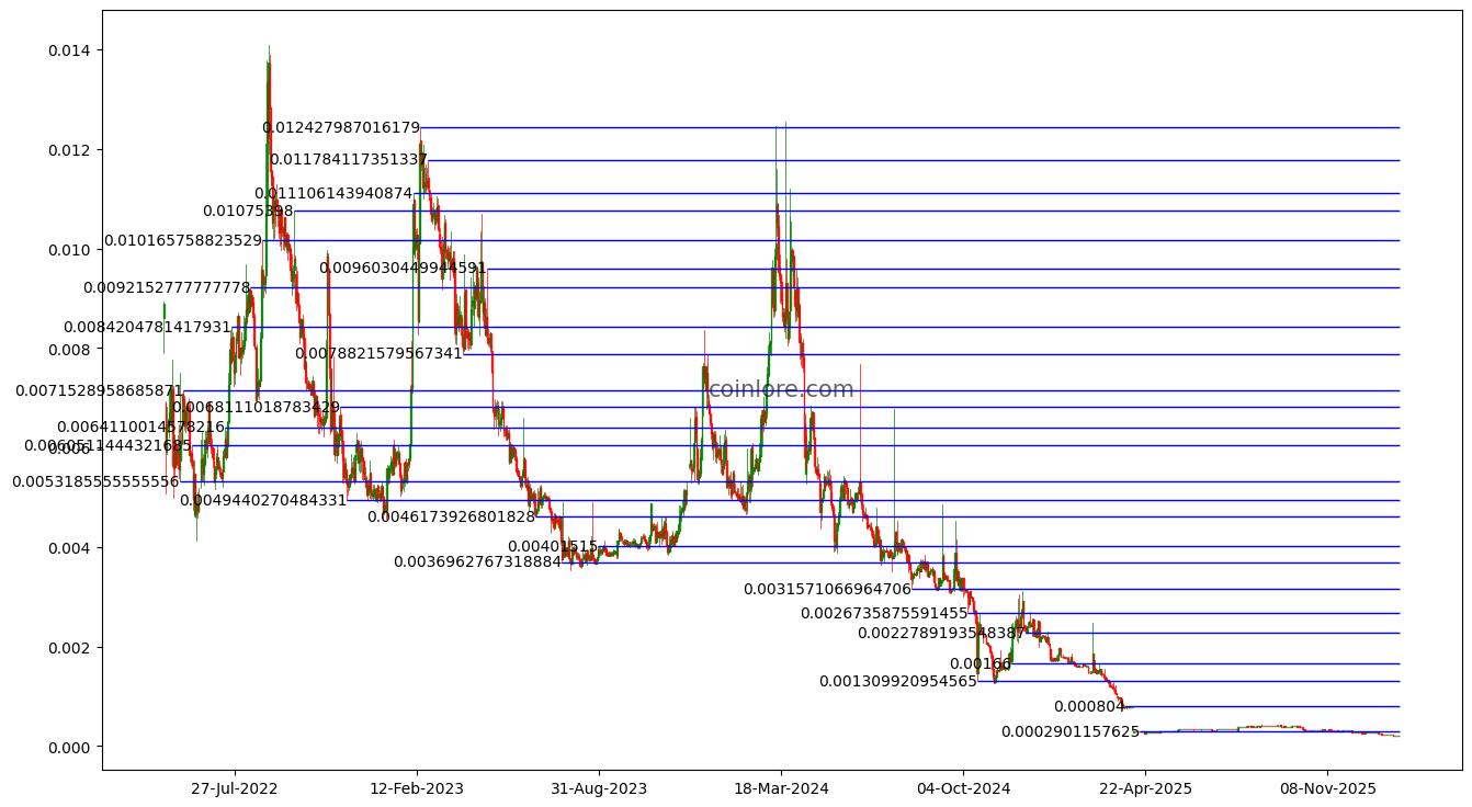 Niveles de soporte y de resistencia de Razor Network