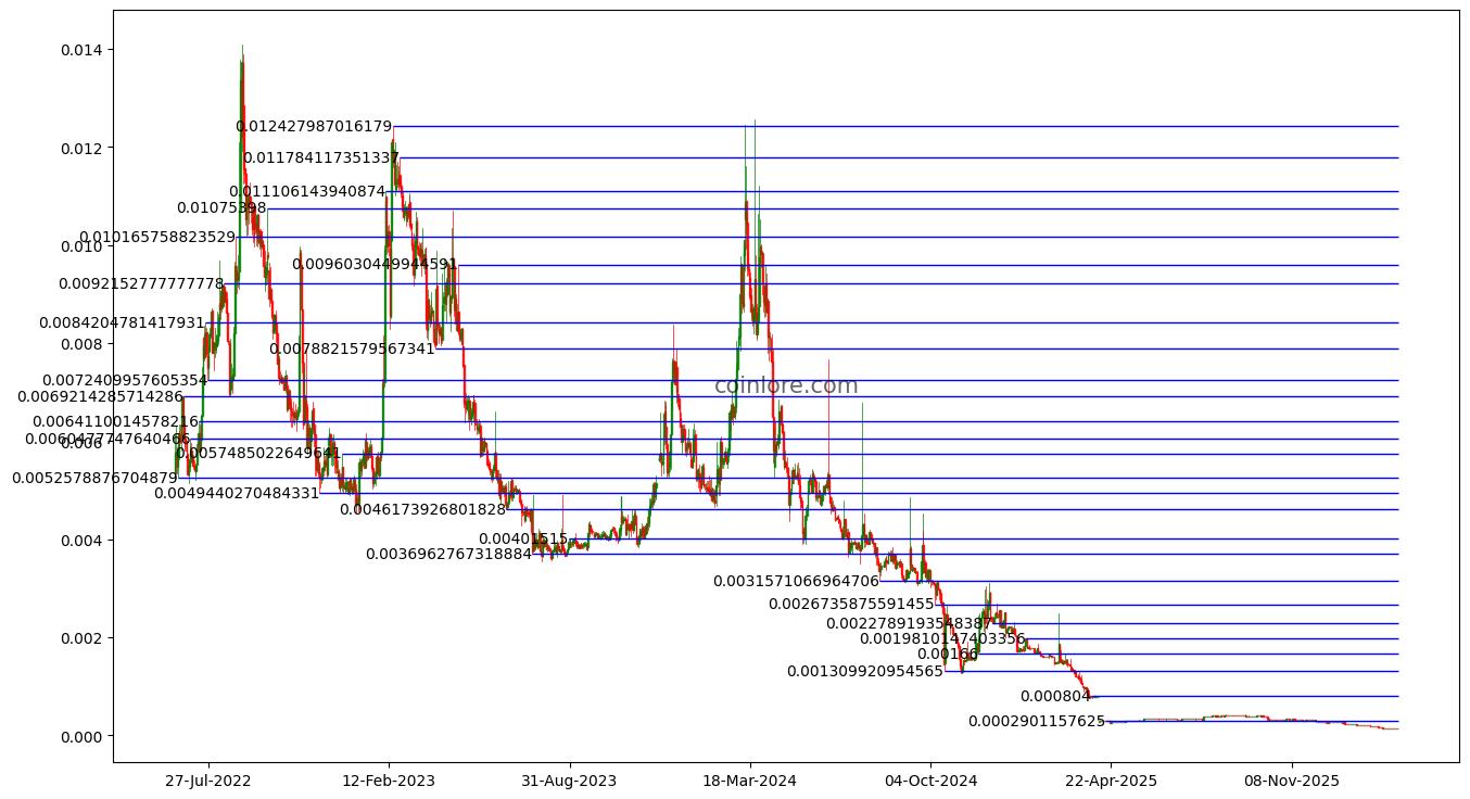 Niveles de soporte y de resistencia de Razor Network