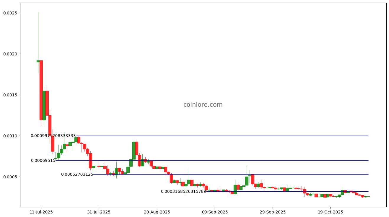 RCADE Support and resistance levels