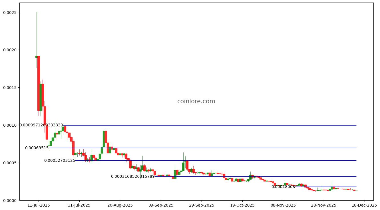 RCADE Support and resistance levels