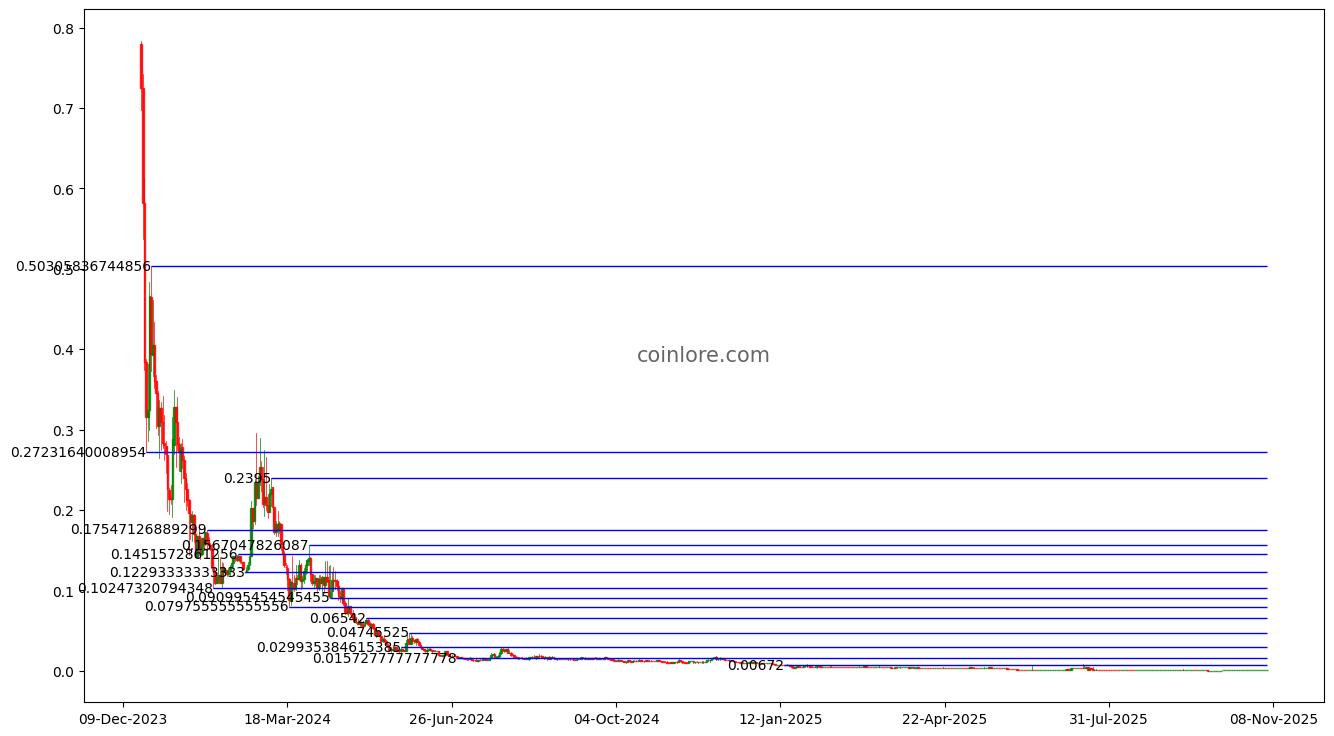Orders.Exchange Support and resistance levels