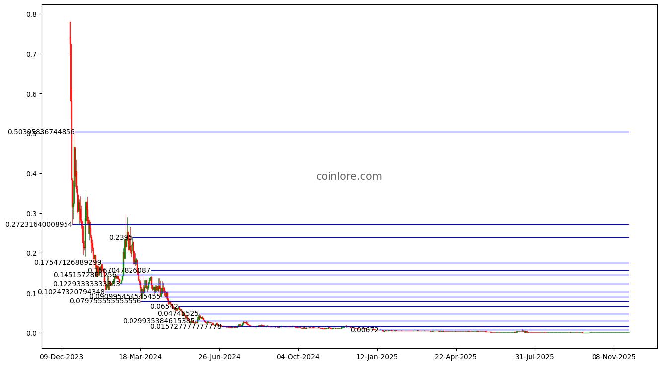 Orders.Exchange Support and resistance levels