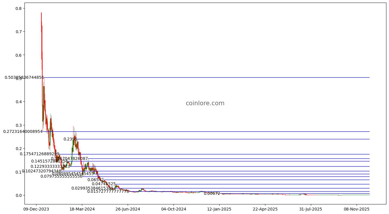 Orders.Exchange Support and resistance levels
