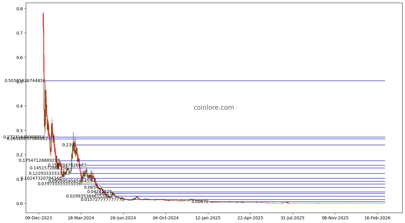 Orders.Exchange уровни поддержки и сопротивления