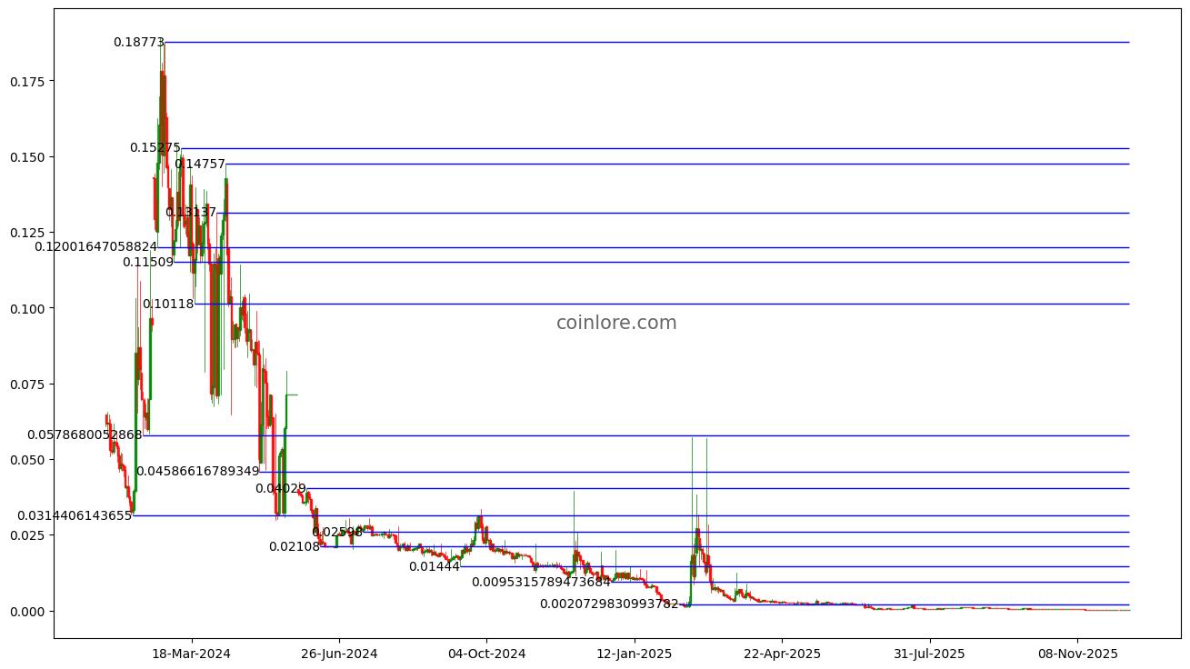 /Reach Support and resistance levels