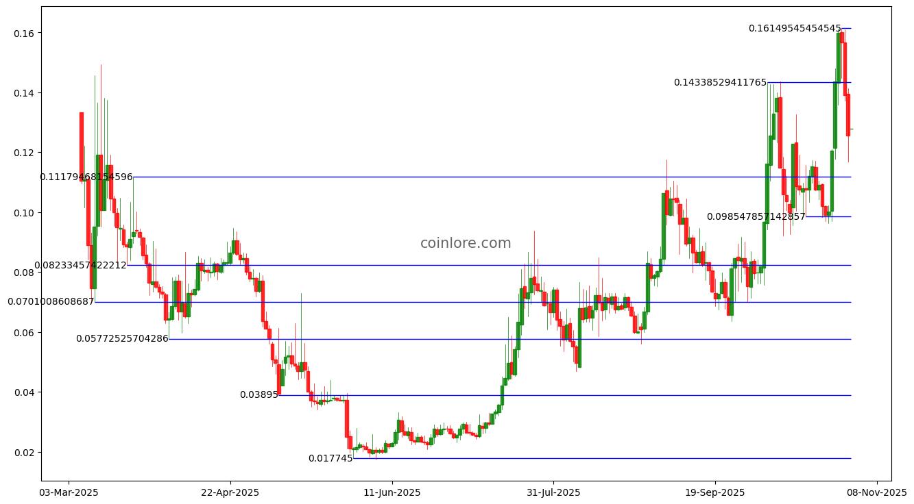 Reactive Network Support and resistance levels