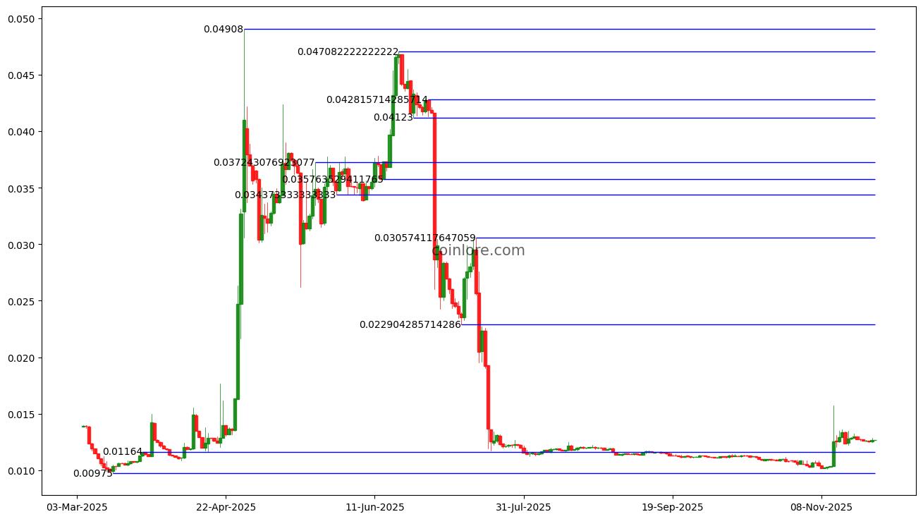 Ready to Fight Support and resistance levels