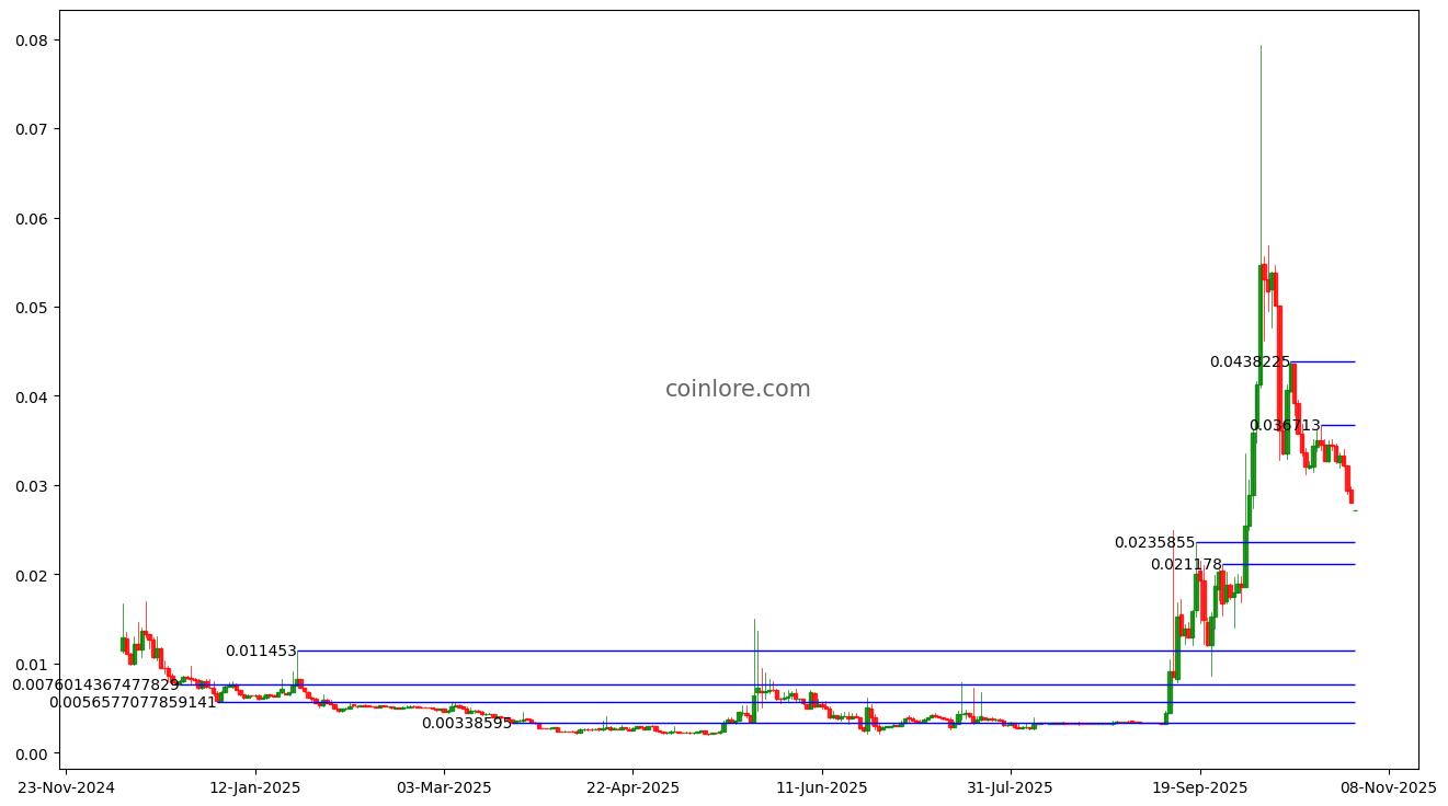 READY! Support and resistance levels
