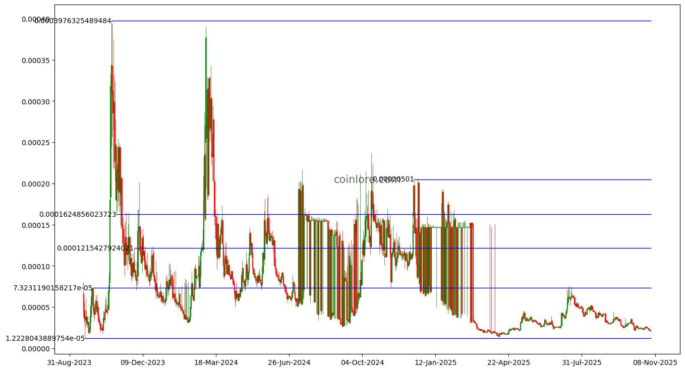 Real Smurf Cat (ETH) Support- und Widerstandsniveaus