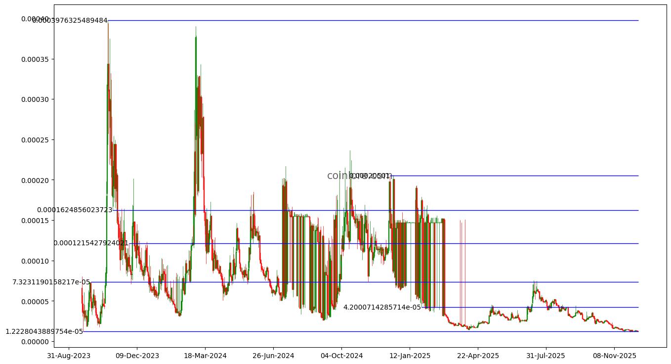 Real Smurf Cat (ETH) Support and resistance levels