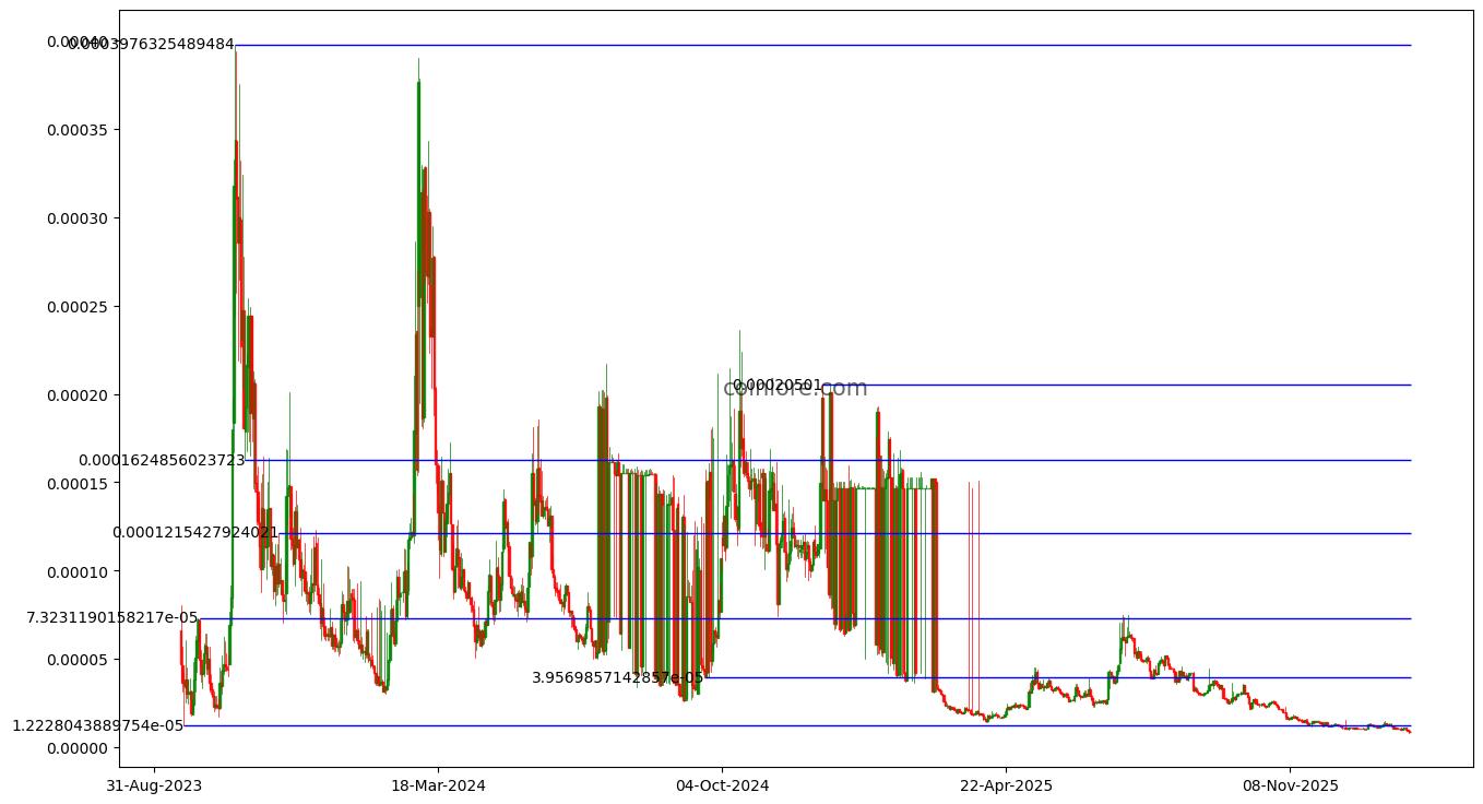 Real Smurf Cat (ETH) уровни поддержки и сопротивления