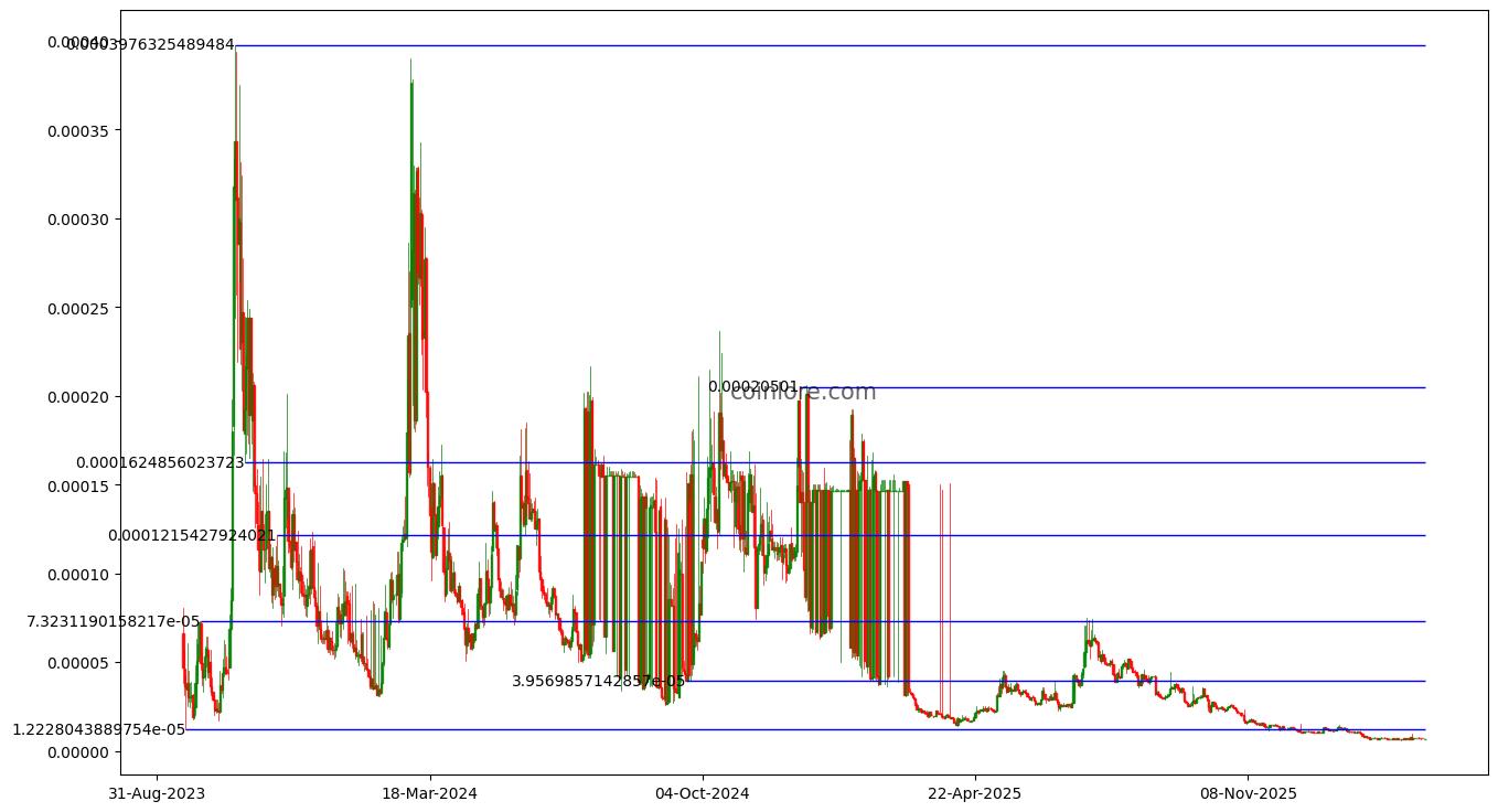Real Smurf Cat (ETH) уровни поддержки и сопротивления