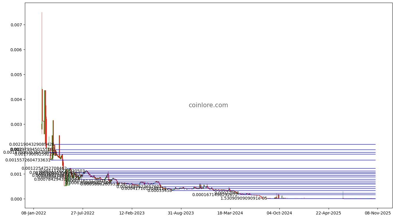 RealFevr уровни поддержки и сопротивления