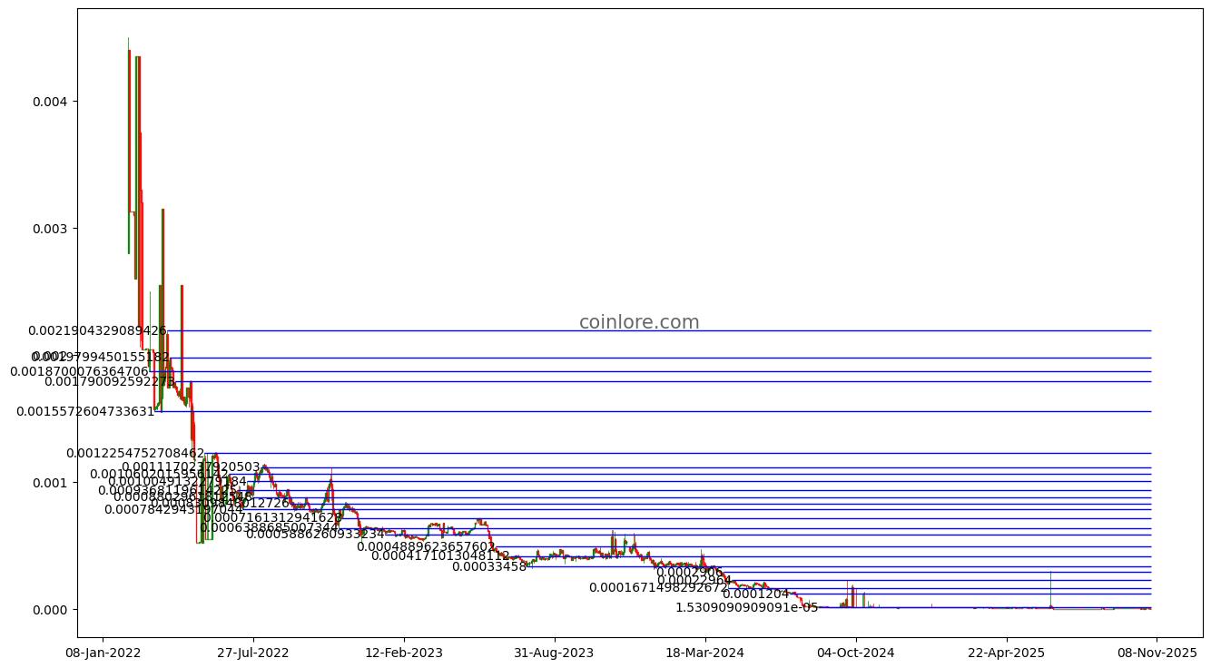 RealFevr Support and resistance levels
