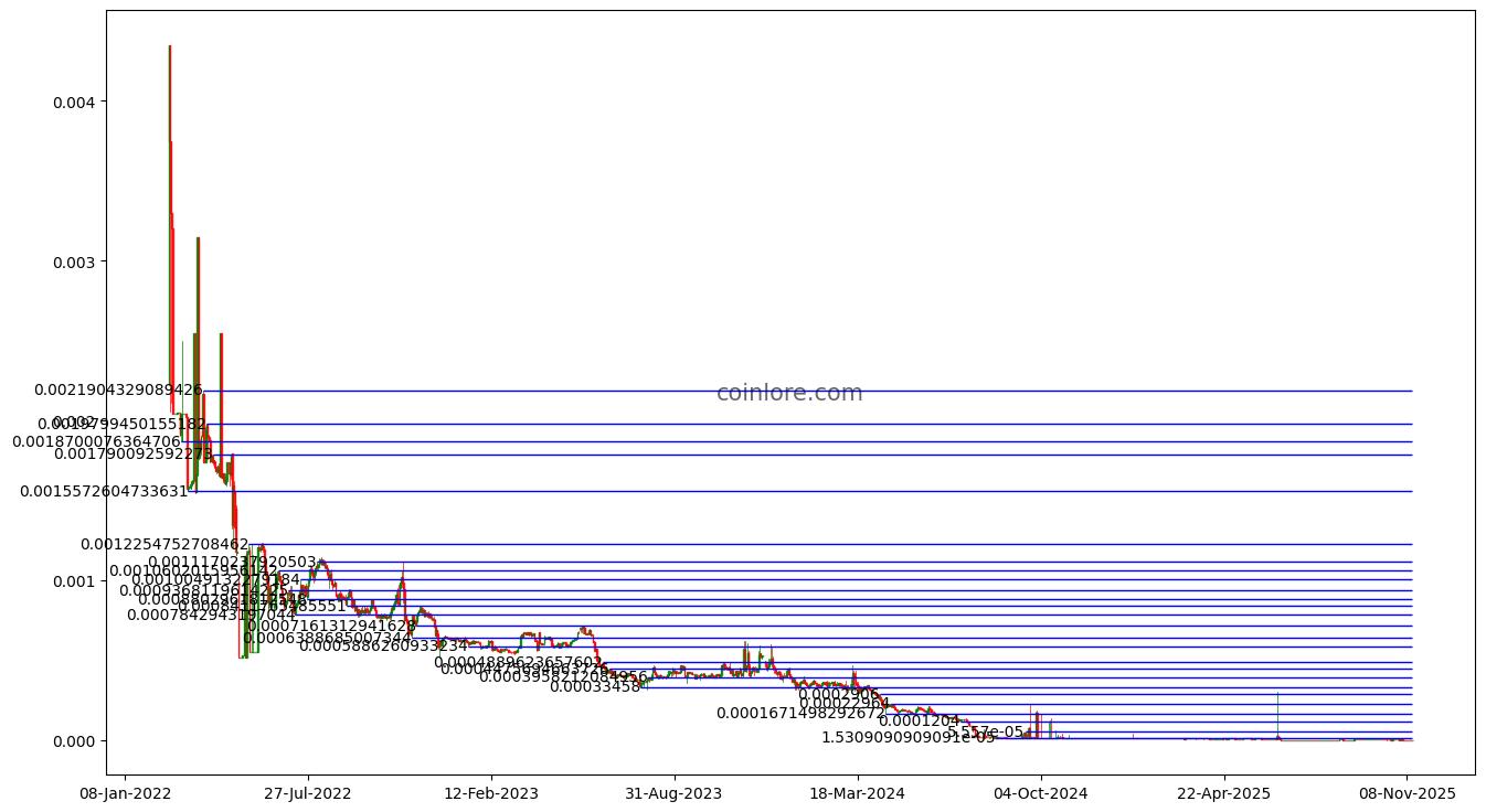 RealFevr Support and resistance levels
