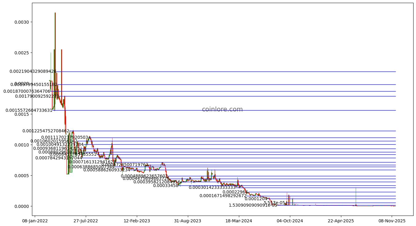RealFevr Support and resistance levels