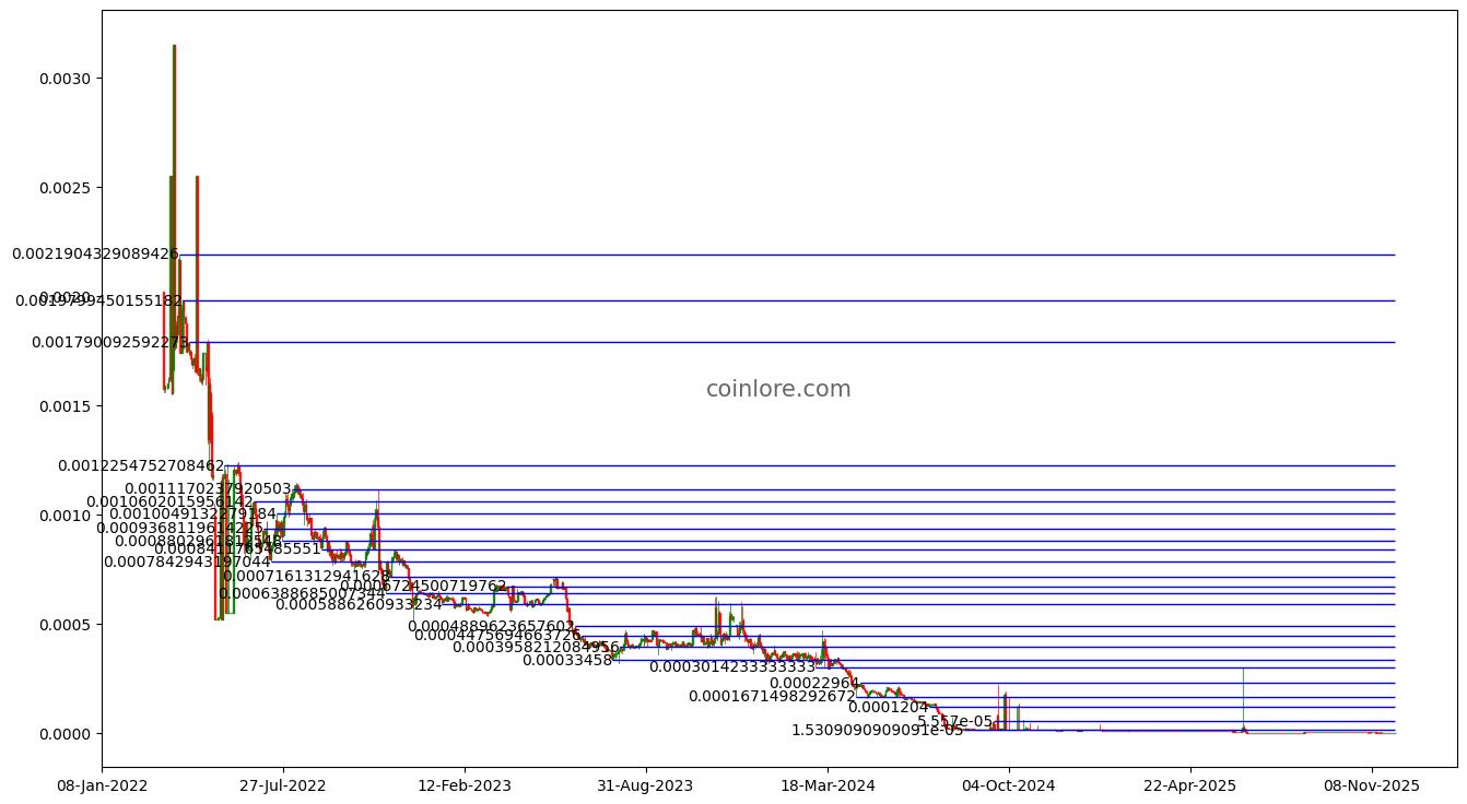 RealFevr Support and resistance levels