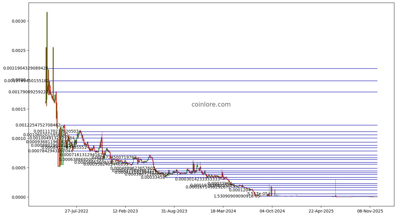 RealFevr Support and resistance levels