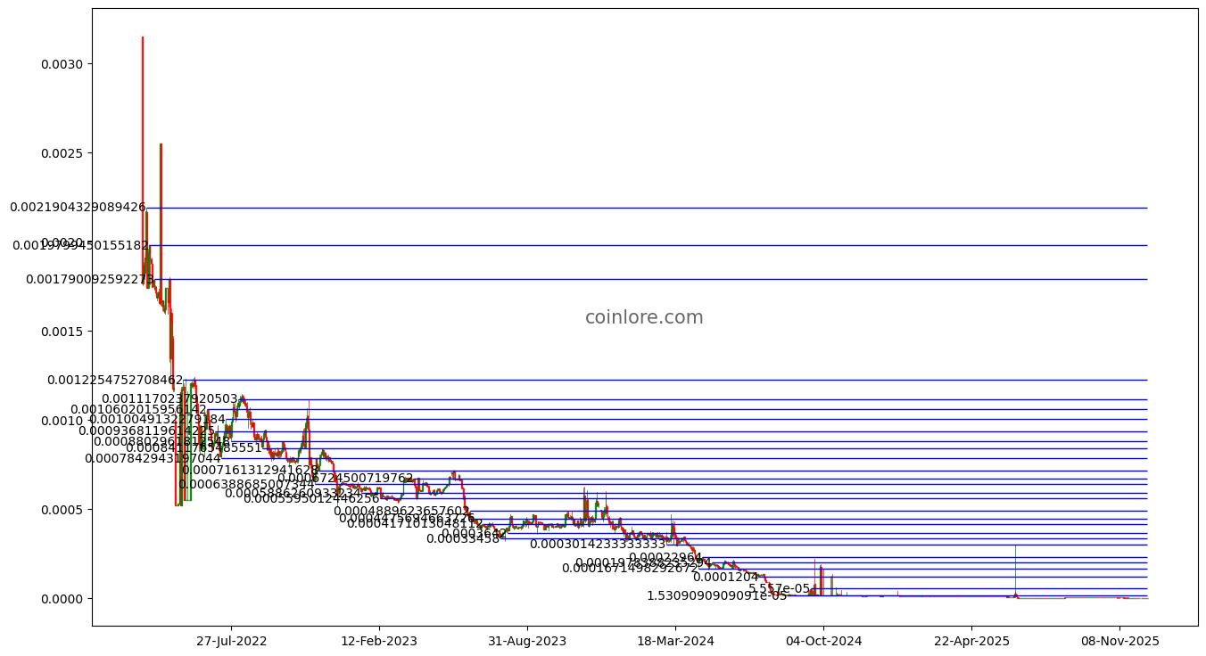 Niveles de soporte y de resistencia de RealFevr