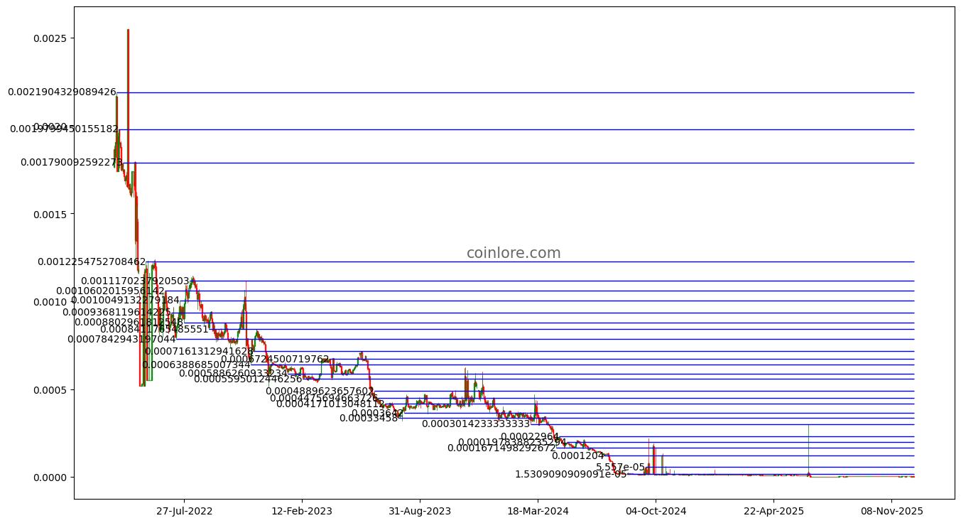 Niveles de soporte y de resistencia de RealFevr