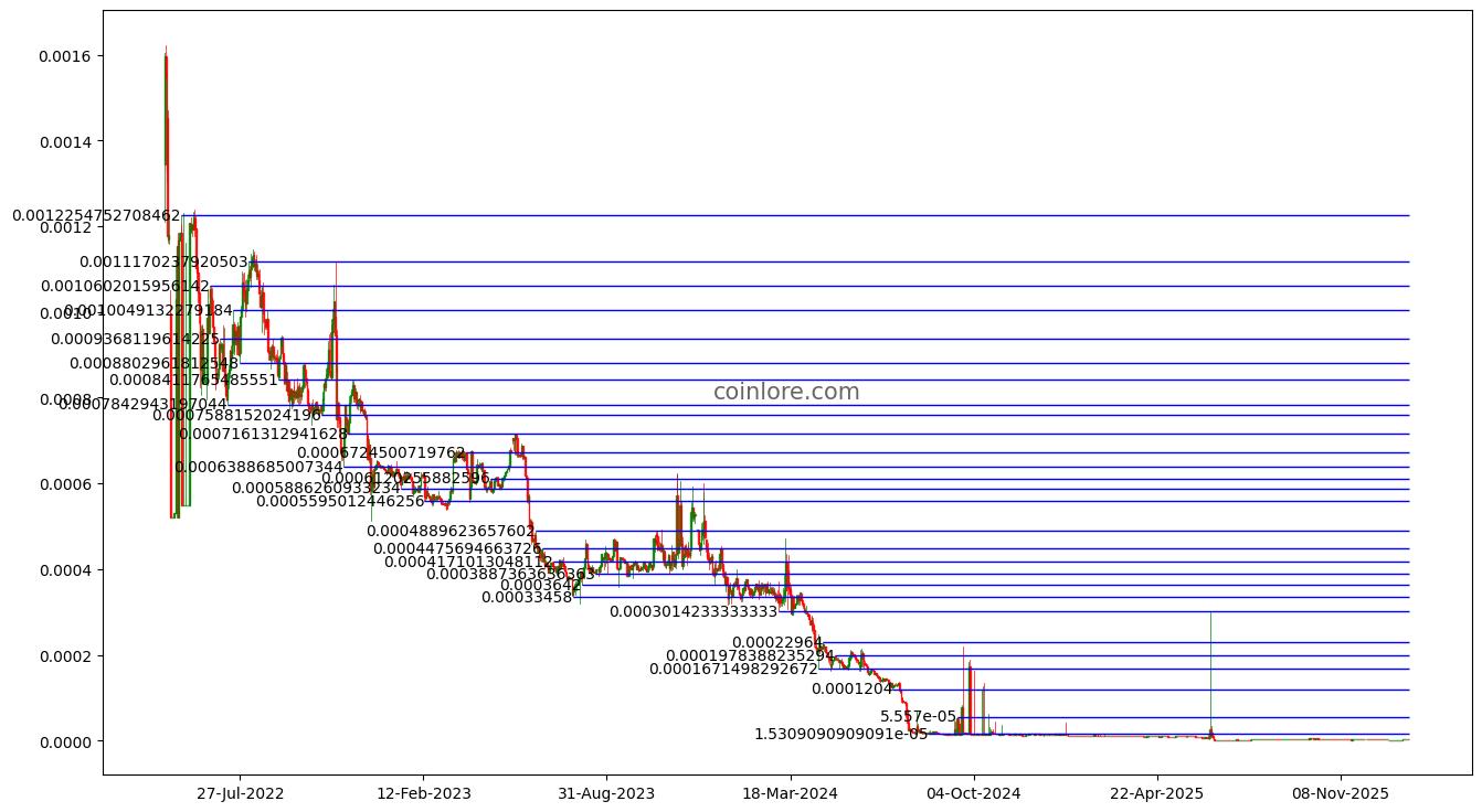 RealFevr уровни поддержки и сопротивления