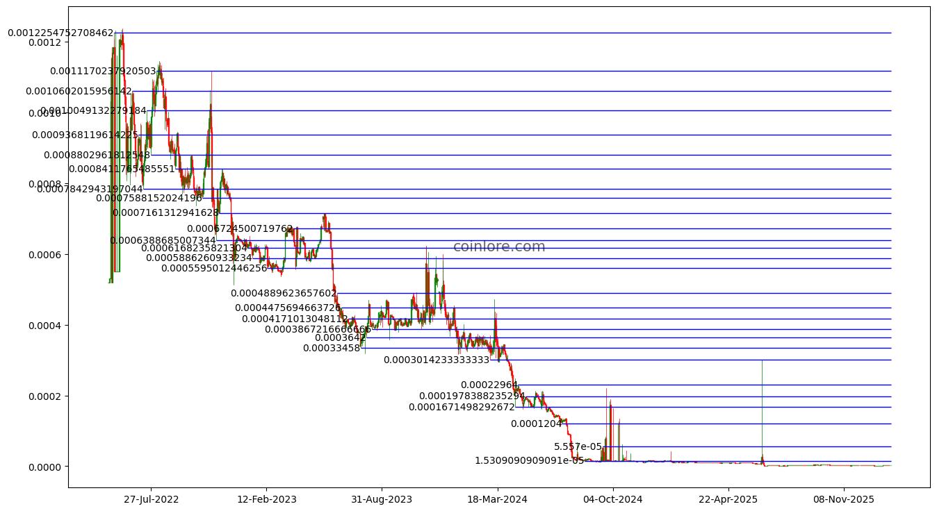 Niveles de soporte y de resistencia de RealFevr