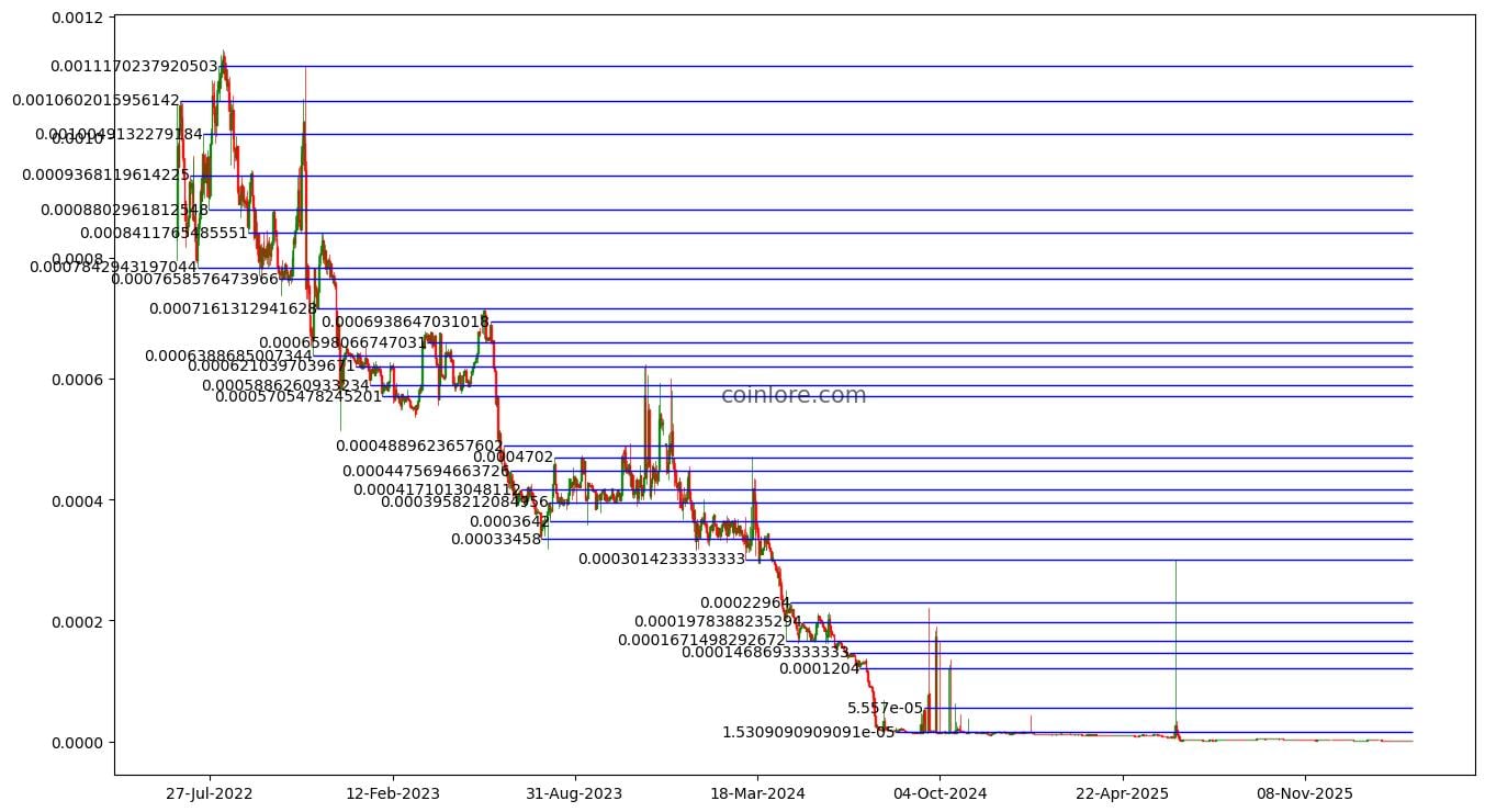 Niveles de soporte y de resistencia de RealFevr