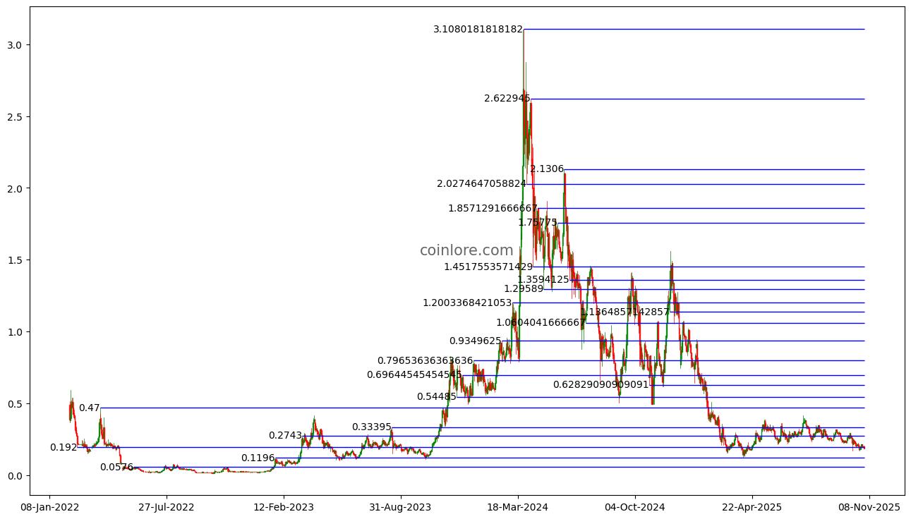 Realio Network Destek ve Direnç Seviyeleri