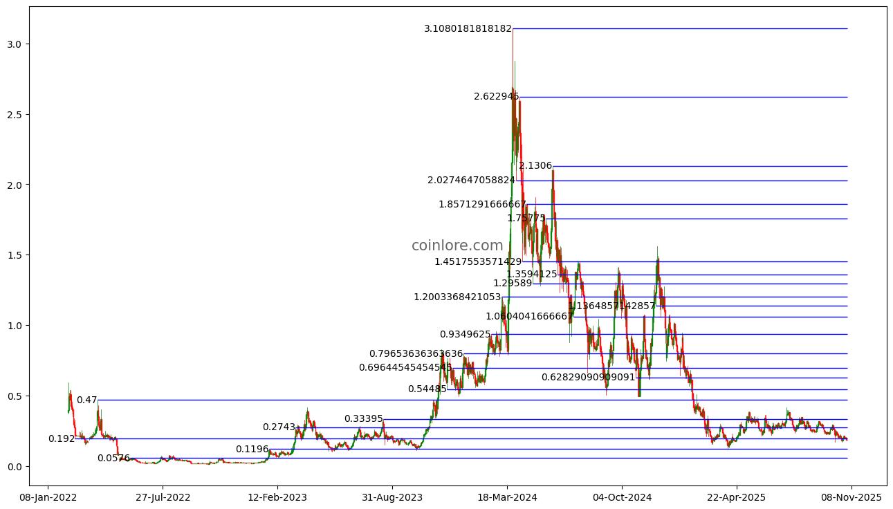 Realio Network уровни поддержки и сопротивления