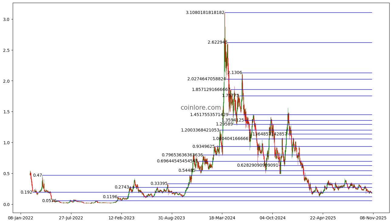 Realio Network Support- und Widerstandsniveaus