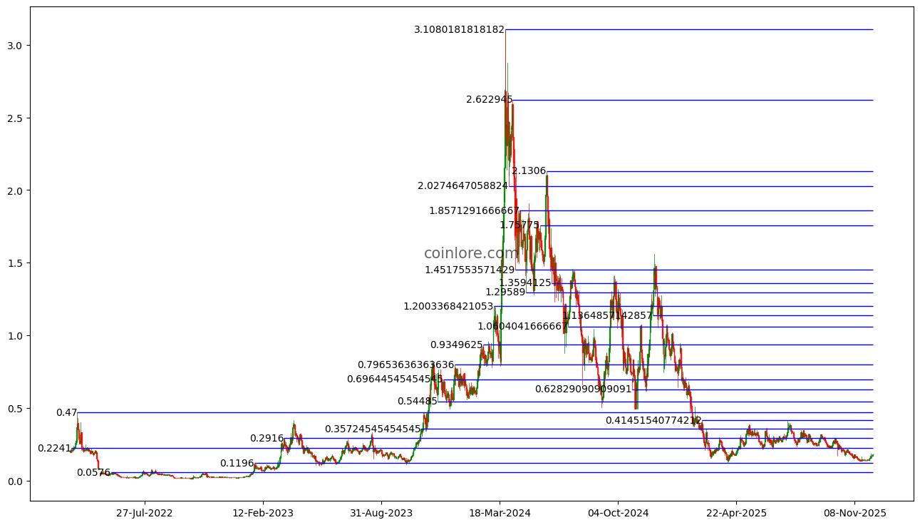 Realio Network Support and resistance levels