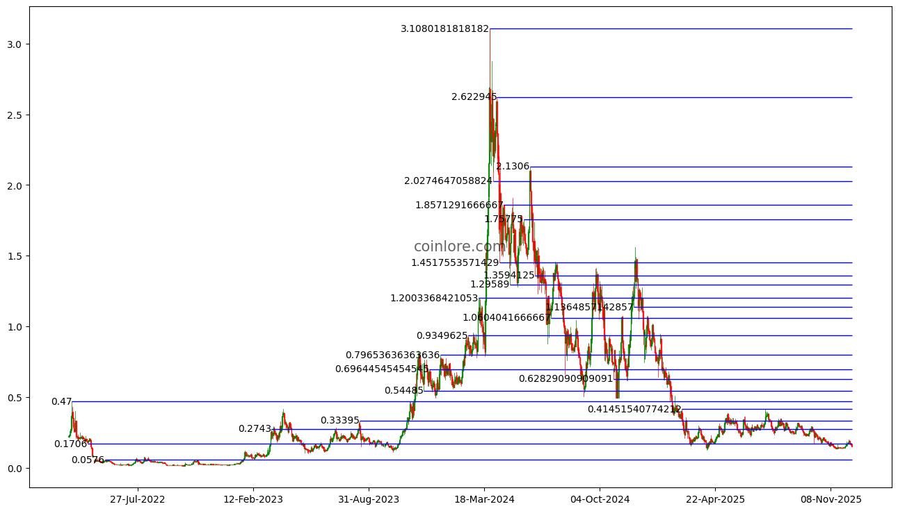 Realio Network Destek ve Direnç Seviyeleri