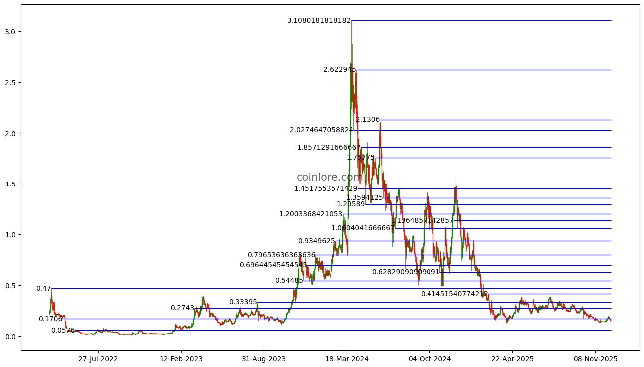 Niveles de soporte y de resistencia de Realio Network