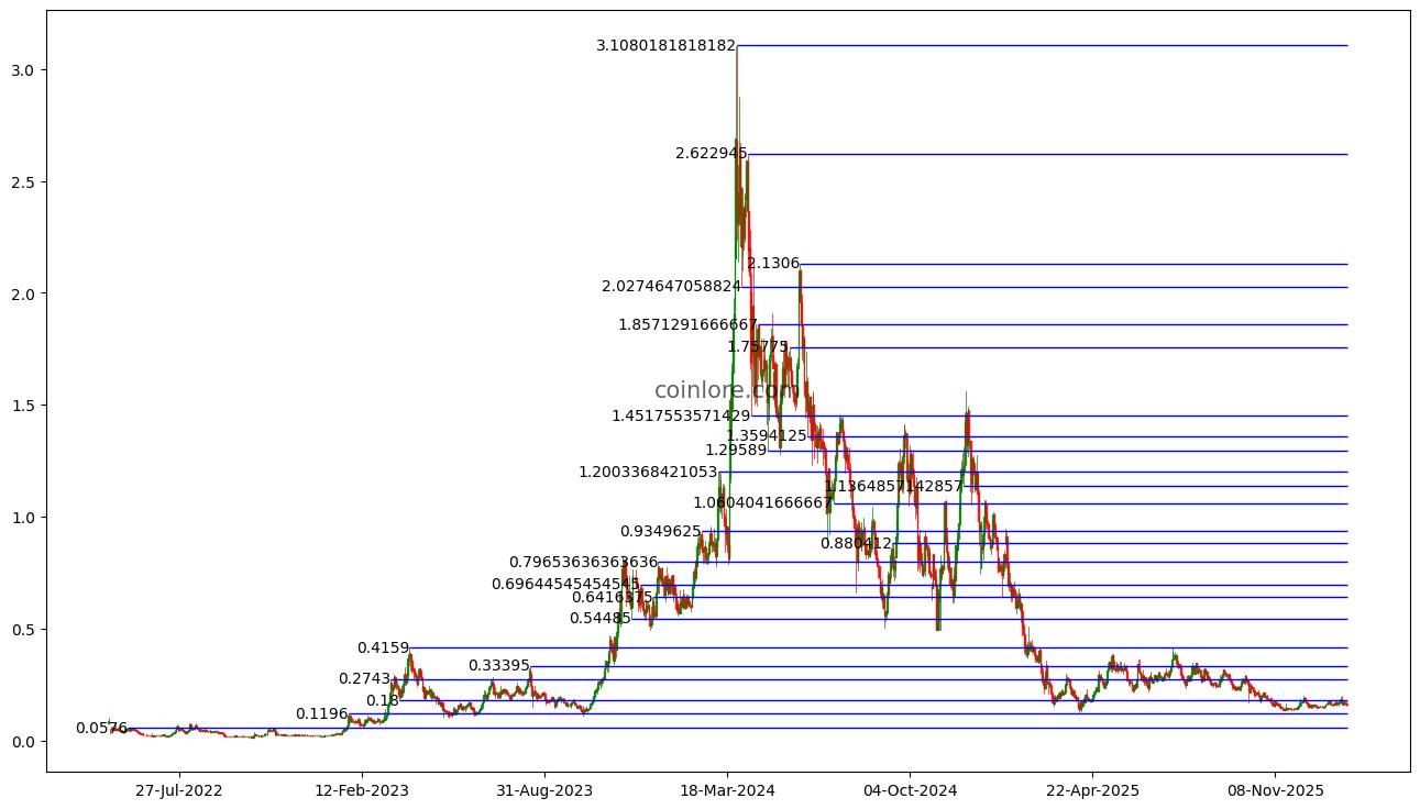 Realio Network Destek ve Direnç Seviyeleri