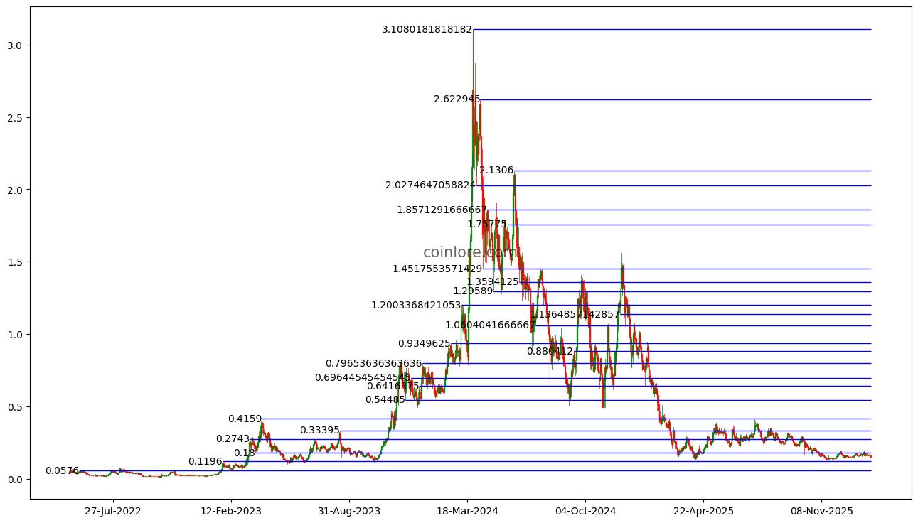 Realio Network уровни поддержки и сопротивления