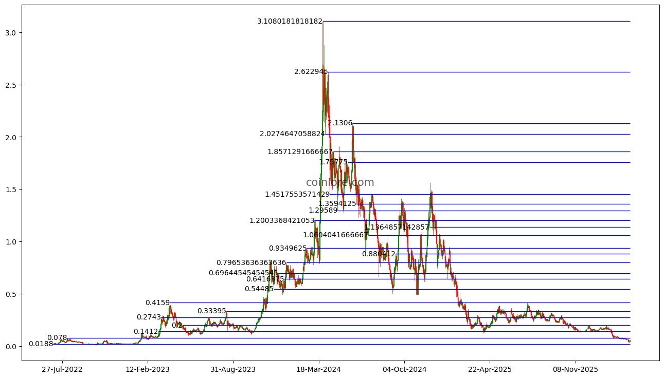 Niveles de soporte y de resistencia de Realio Network