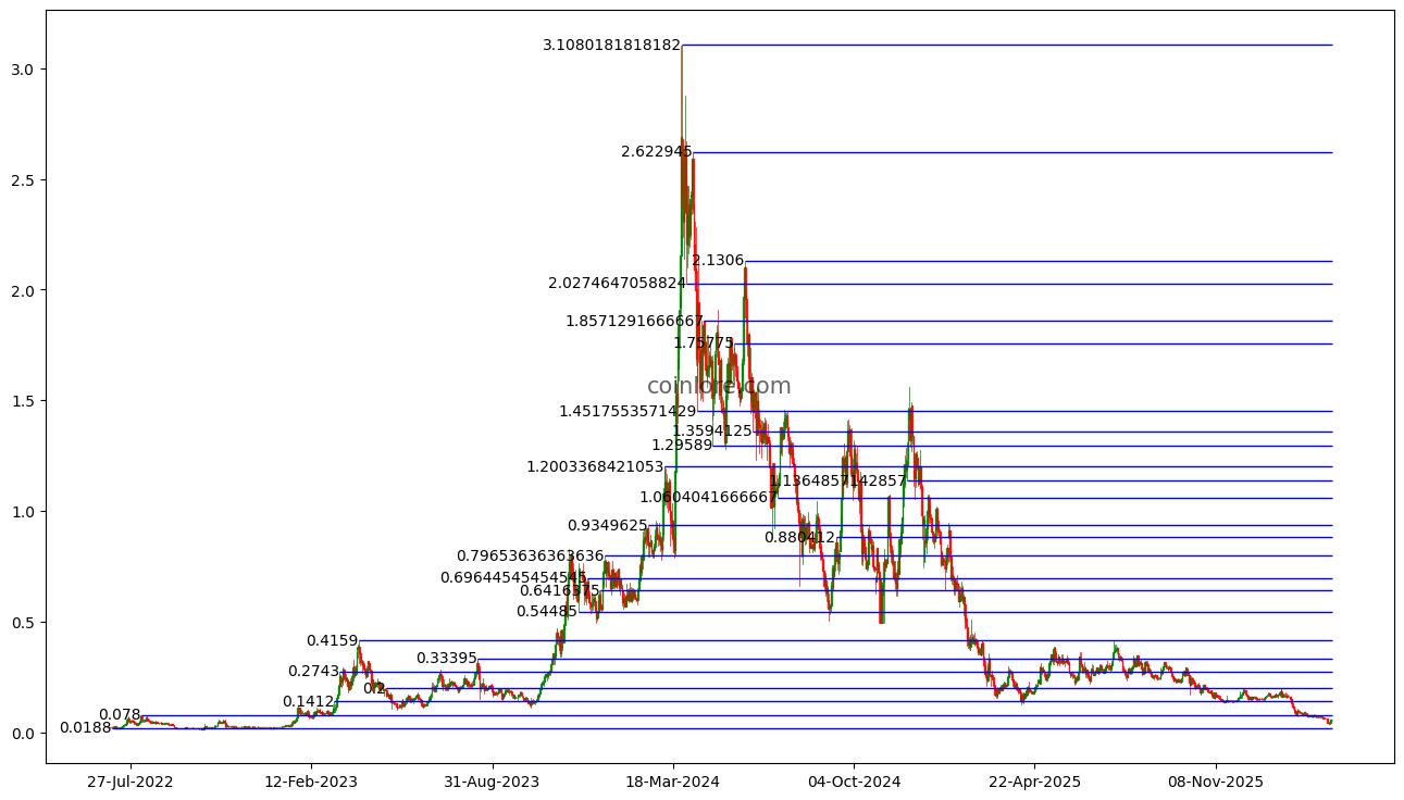 Realio Network уровни поддержки и сопротивления