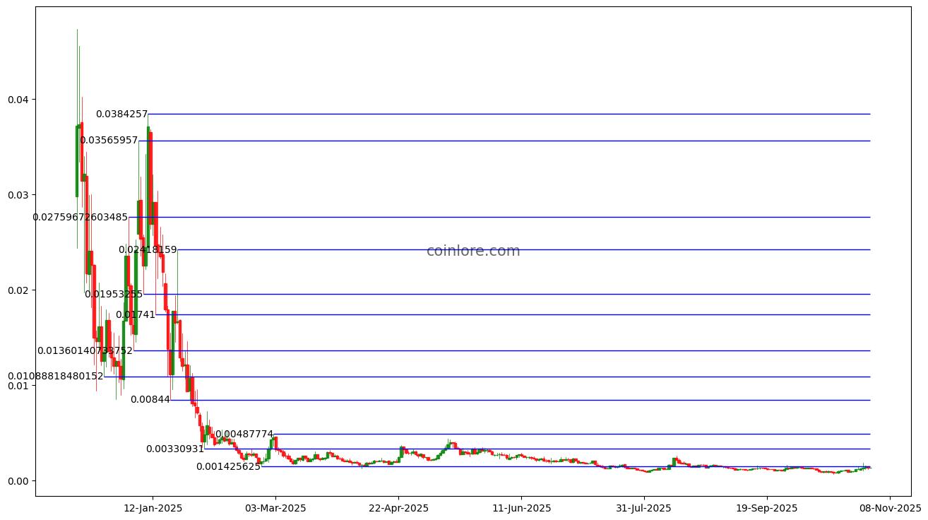 Realis Worlds Support and resistance levels