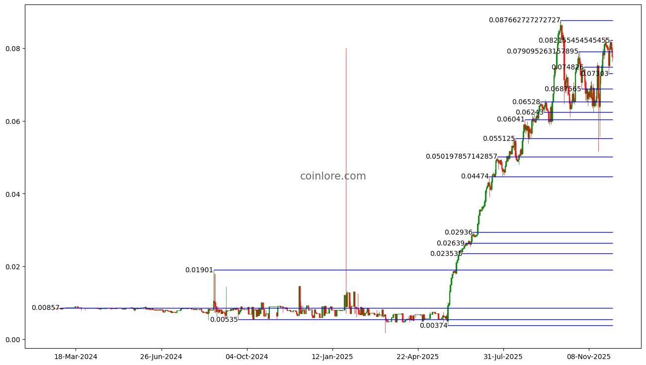 RealLink Support and resistance levels