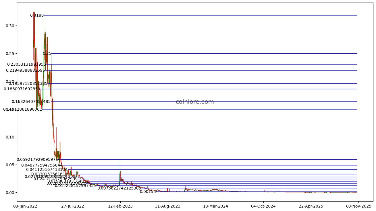 Realm Support and resistance levels